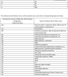 ASTM D2000 Specifications Broken Down | UIP International - Premium Industrial Products