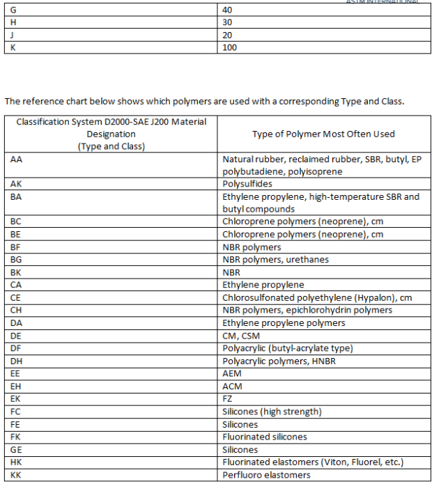 ASTM D2000 Specifications Broken Down | UIP International - Premium ...
